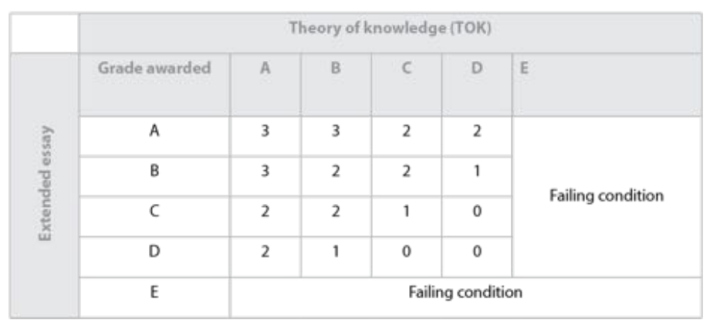 IBDPの高得点って何点から？成績評価について徹底解説！ | Univ-it!公式ブログ
